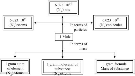 Atoms And Molecules Class 9 Worksheet With Answers Topic: Chapter 3