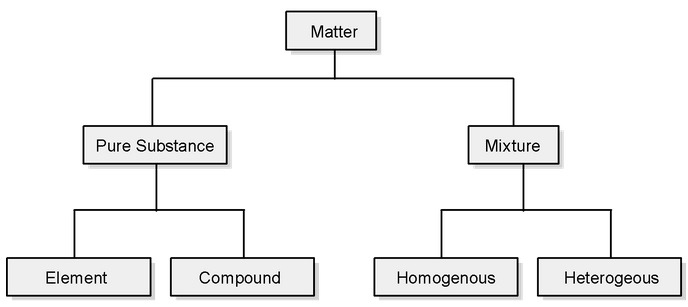 Ap Chemistry Classification Of Matter Worksheet